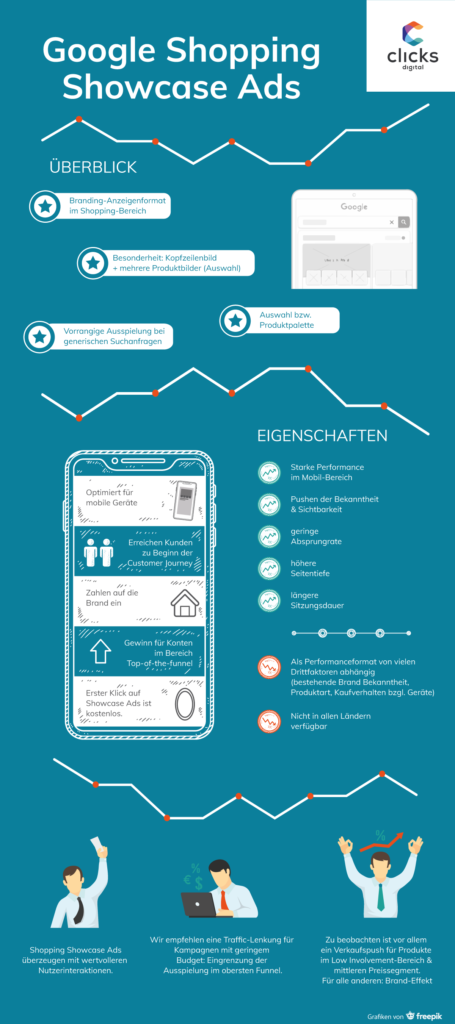 Google Shopping Showcase Ads: Branding & Performance | clicks digital