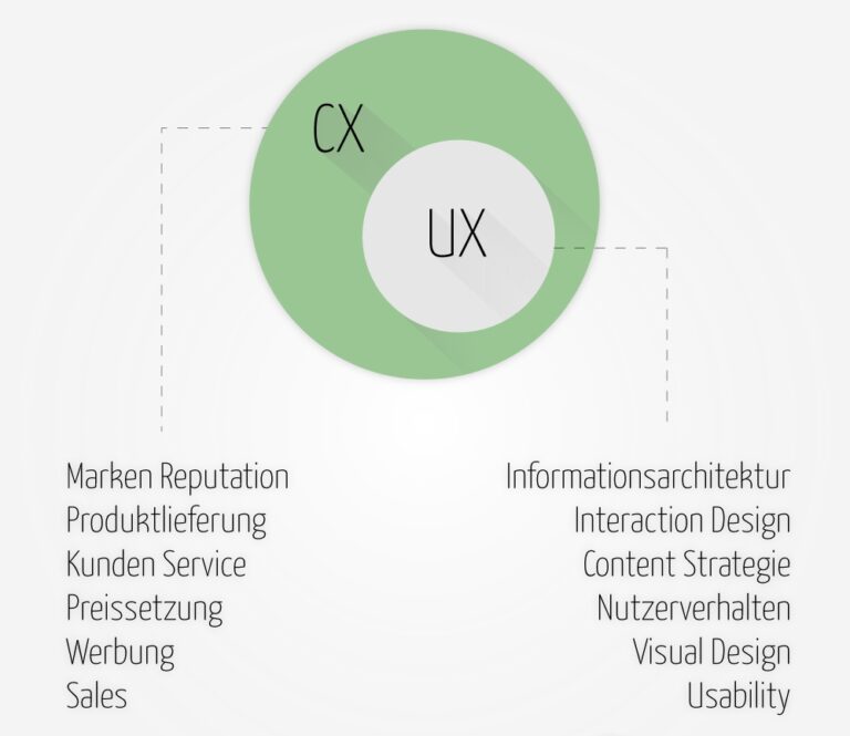 Gemeinsam stark: User Experience vs Customer Experience | clicks digital