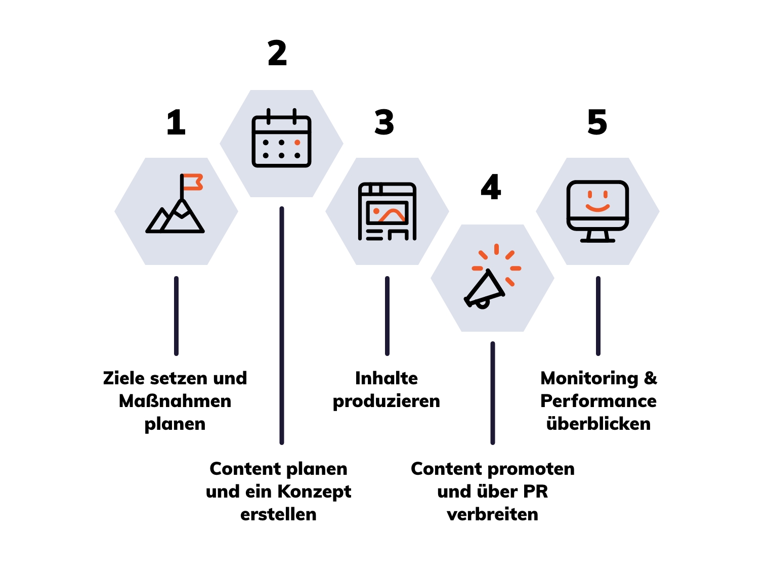 In 8 Schritten zur Content-Marketing-Kampagne | clicks digital